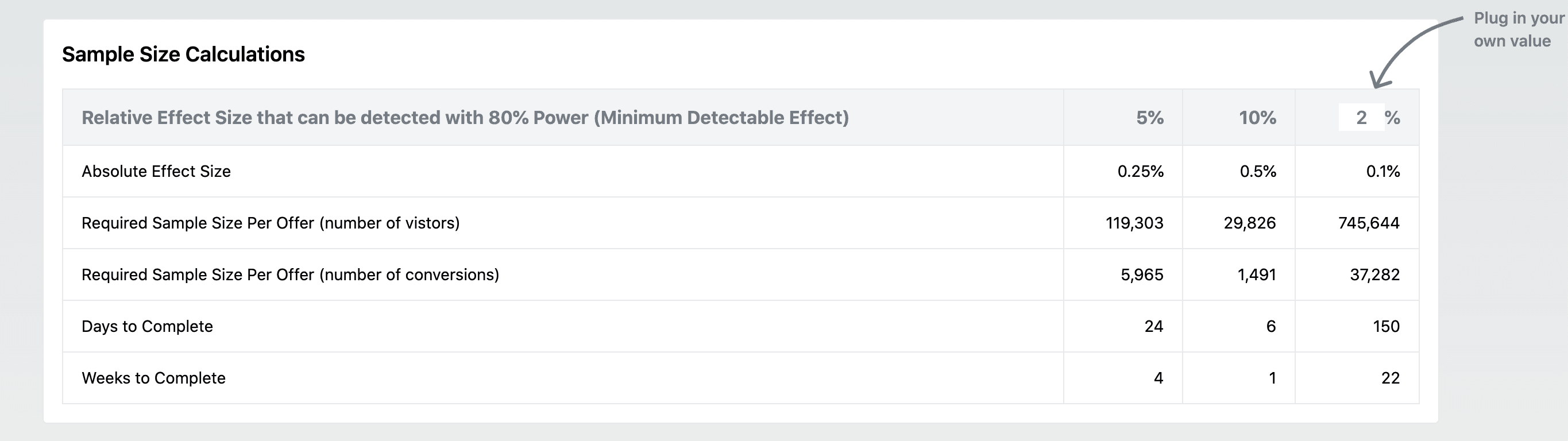 Screenshot of Sample Size Calculator output on SampleSizeCalc.com